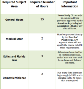 Psychologist Requirements for License Renewal - Propelus CE Broker Blog