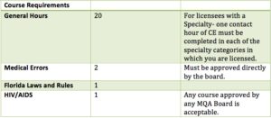 Florida Clinical Lab Personnel Requirements - Propelus CE Broker Blog