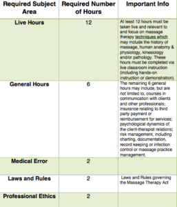 Massage Therapy Requirements - Propelus CE Broker Blog